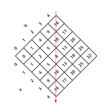 633 - Sum of Square Numbers | Leetcode